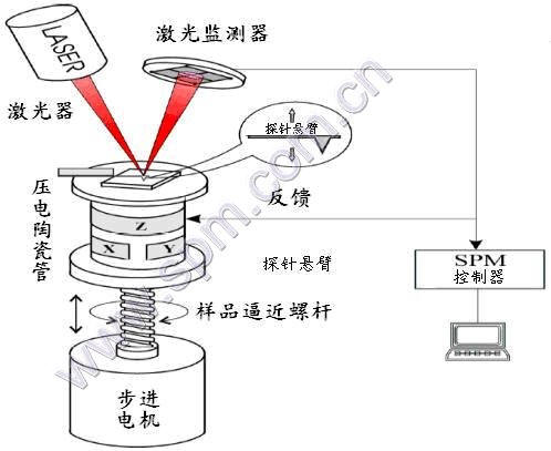 原子力显微镜/AFM各种成像模式的原理-本原纳米仪器